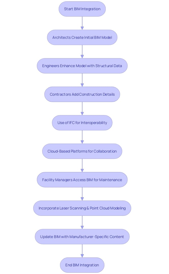 Exploring the Meaning of BIM: A Comprehensive Guide